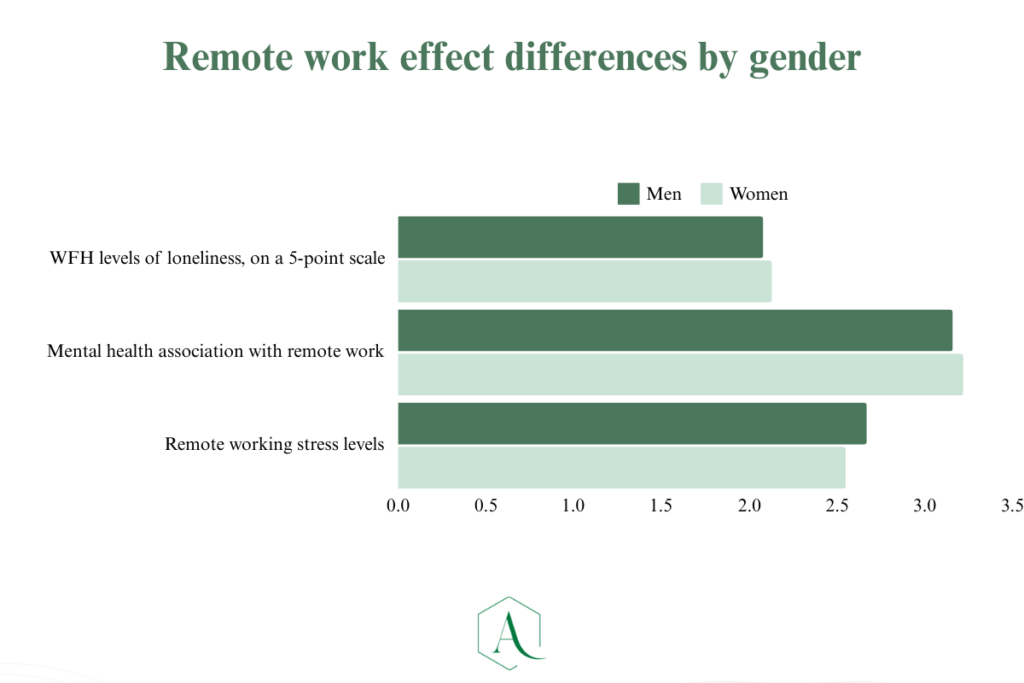 Remote work impact on mental health and productivity | Anker Huis