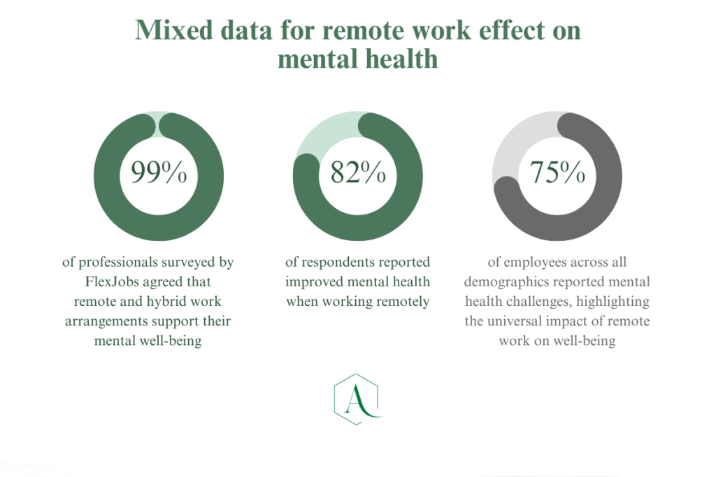 Remote work impact on mental health and productivity | Anker Huis
